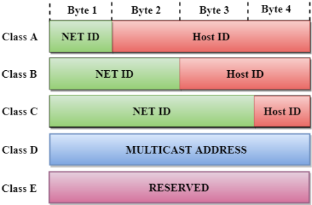 Classful IP Addressing: Key Concepts for Network Beginner